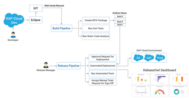 CI CD Pipelines for SAP Cloud | ReleaseOwl - A Native DevOps Platform ...