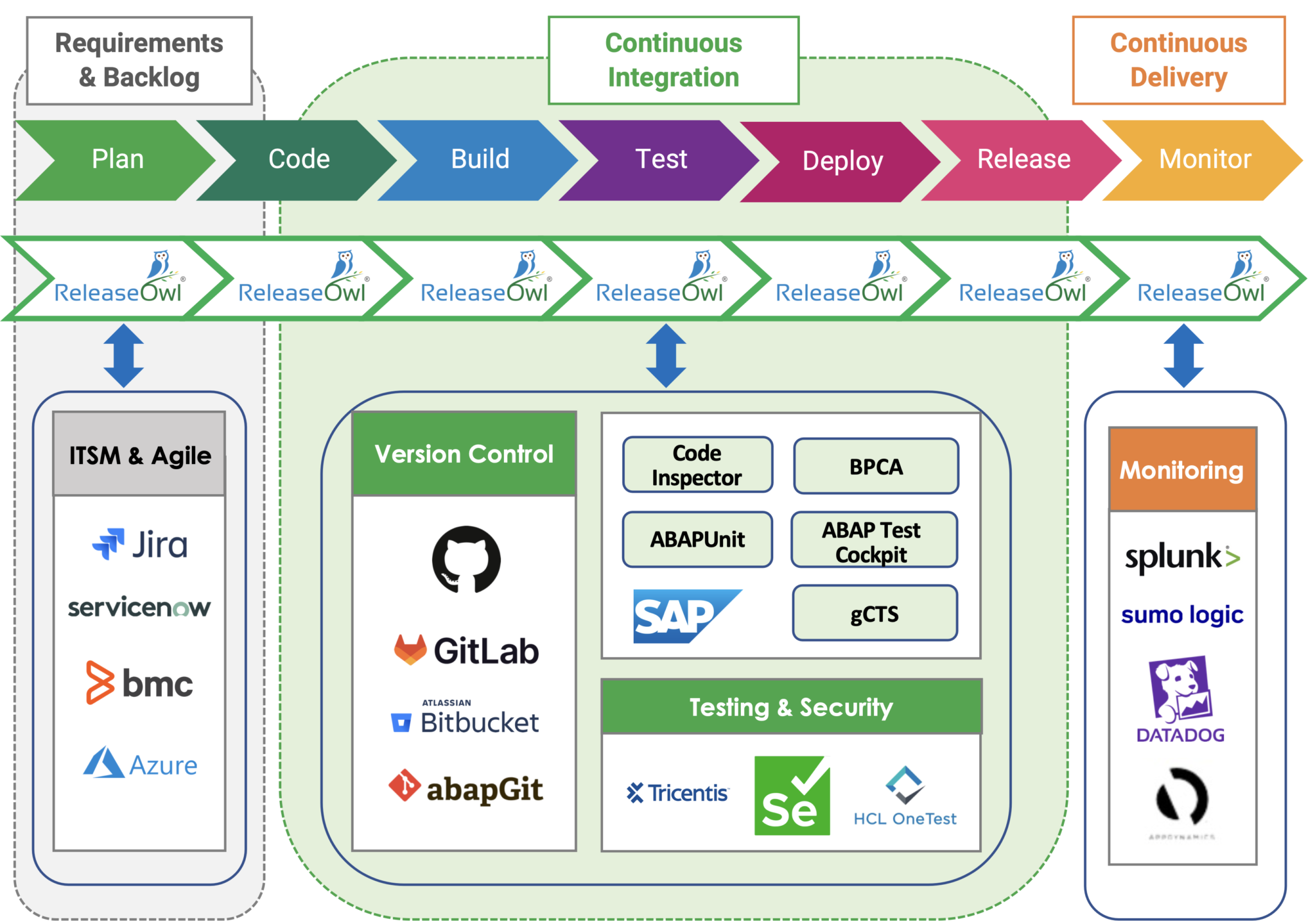 DevOps for SAP BTP | ReleaseOwl